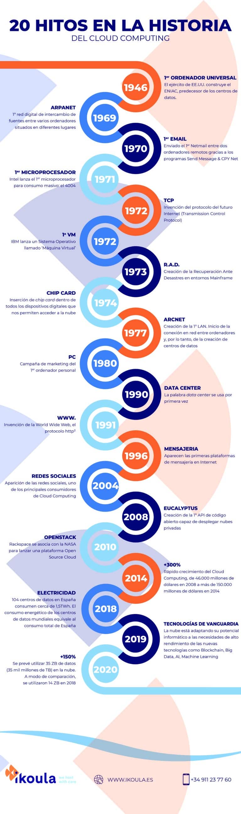 Los 20 hitos de la historia del Cloud Computing - AI Talks